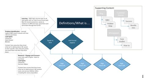 Strategic Content Collaboration Enhancing The Github Buyers Journey Seogoddess