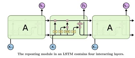 理解lstm Csdn博客