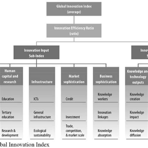 Global Innovation Index And Gdp Per Capita Download Scientific Diagram