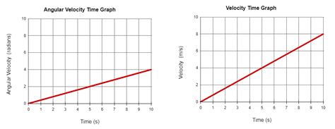 Angular Kinematic Equations And Graphs