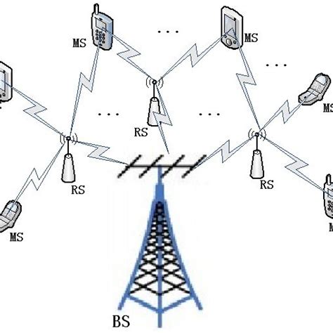 The System Model Of Uplink Cooperative Relay Communication Download Scientific Diagram