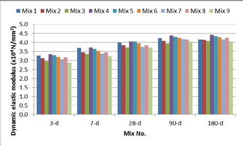 Dynamic Elastic Modulus Of Concretes Download Scientific Diagram