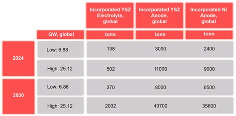 expectations for the demand of ni and ysz for fch applications
