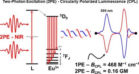 Two Photon Circularly Polarized Luminescence Of Chiral Eu Complexesjournal Of The American