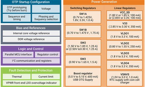 Non Volatile Memory Ip Is Invaluable For Pmics Semiwiki