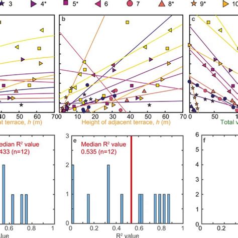 Field Data Of Terrace Height And Valley Width A Hypothesized