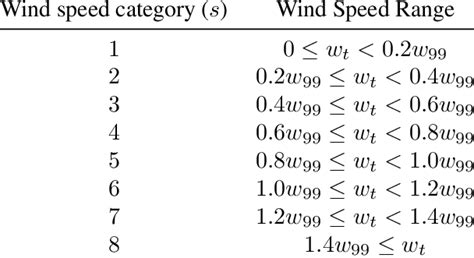 Wind Speed Categories Download Table