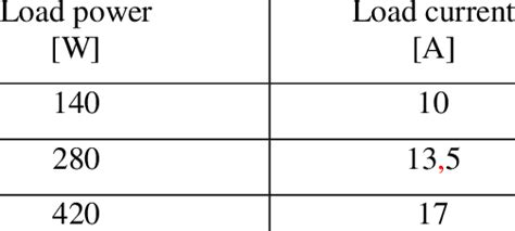 The Values Of The Load Current Download Scientific Diagram