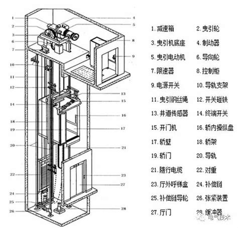 基於plc的電梯控制系統設計分析 每日頭條