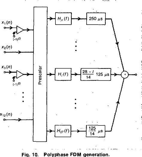 Figure From TDM FDM Translation As An Application Of Digital Signal Processing Semantic Scholar