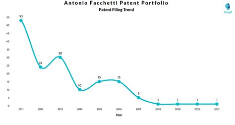 Antonio Facchetti Patents Key Insights And Stats