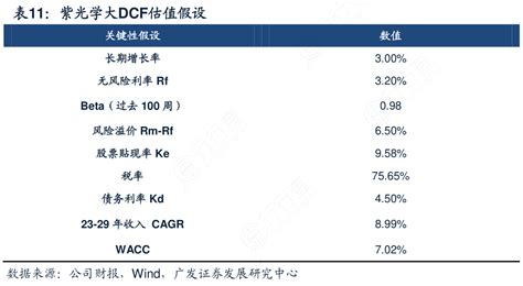 表11：紫光学大dcf估值假设行行查行业研究数据库