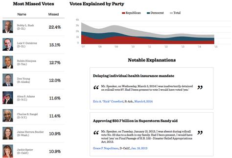 Missing Votes In Congress Flowingdata
