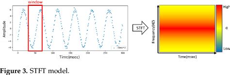 Figure 3 From Gcn Based Lstm Autoencoder With Self Attention For
