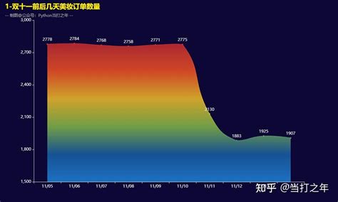 【28 pandas pyecharts 双十一美妆销售数据分析可视化】 知乎