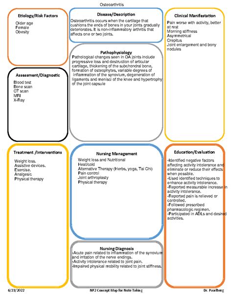 Osteoarthritis Concept Map Key Factors And Nursing Management Studocu