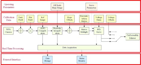 Real Time Processing Of Rtc Download Scientific Diagram