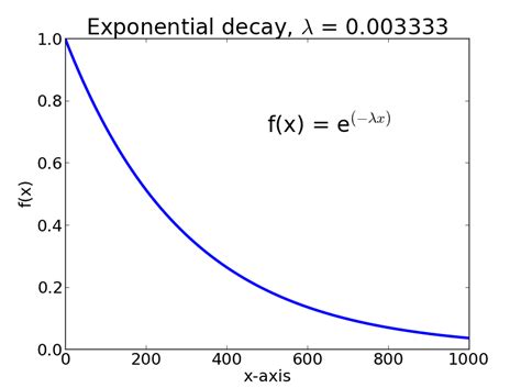 Maximum Entropy The Exponential Distribution