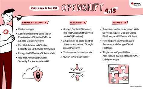 What S New In Red Hat OpenShift