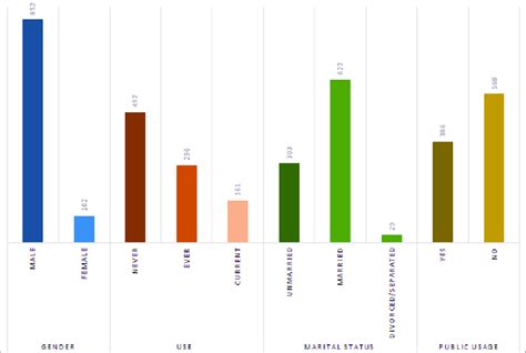 Bar Chart Of Categorical Variables A Graphical Representation Of The