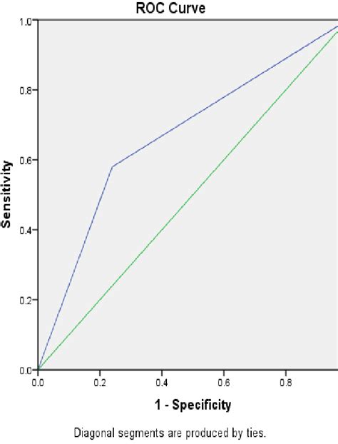 Spearman Rank Correlation Between Baseline Pi And Hypotension