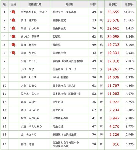 【東京都議選】定数6の中選挙区で40 超の｢死票｣が発生した杉並区｜堀部やすし（杉並区議会議員）