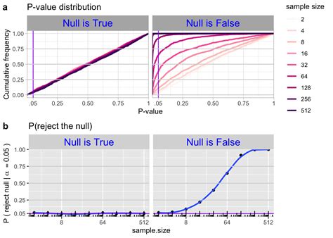 13 Statistical Significance Applied Biostatistics