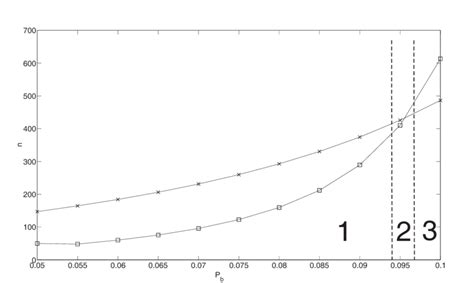 13 Three Regions Of The Bit Error Rate Download Scientific Diagram