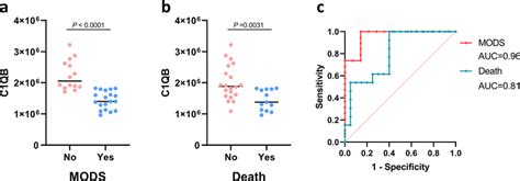 Association Between Plasma C1qb Level And Hlh Outcome Distribution Of