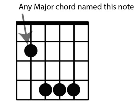 Building Guitar Chords