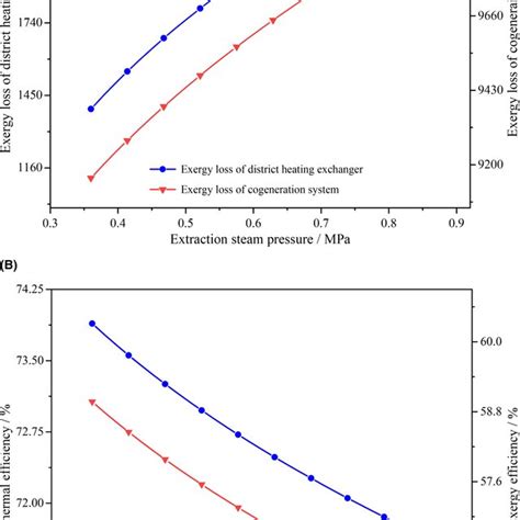 Comparison Of Exergy Loss And Exergy Loss Rate Between Schematic‐i And