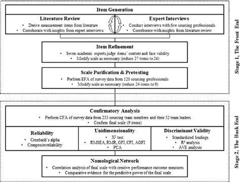 Scale Development Process Chart Download Scientific Diagram