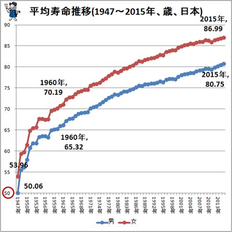 日本の平均寿命の推移をグラフ化してみる2017年最新 ガベージニュース