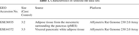 table 1 from meta analysis of microarray data and integrated pathway