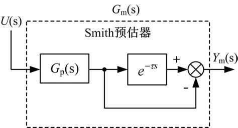 内模控制和smith预估器word文档在线阅读与下载无忧文档