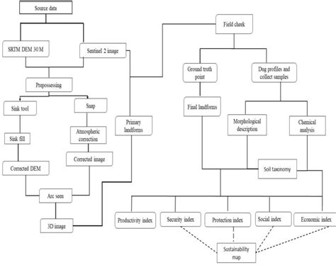 figure 1 from assessment of agricultural sustainability of bahariya