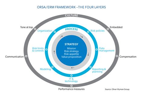 Own Risk And Solvency Assessment Orsa Framework