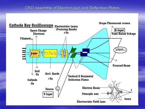 Cathode Ray Oscilloscope Ppt