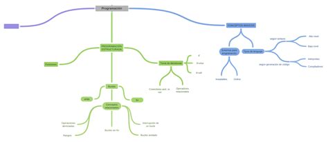 Programación Coggle Diagram Programación Coggle Diagram