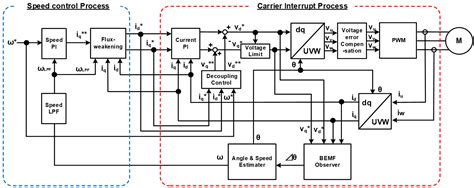ra flexible software package documentation motor sensorless vector