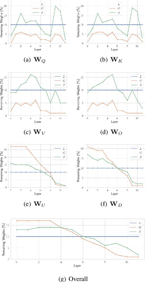 Pruning Pre Trained Language Models Without Fine Tuning