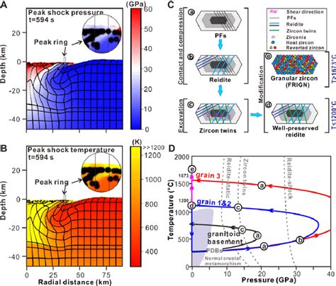Simulation Model And Shock Conditions In Studied Zircon Grains Ab