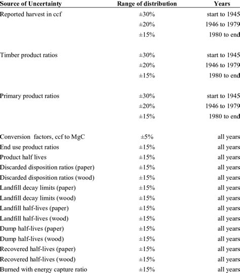 Sources Of Uncertainty And Range Of The Triangular Distribution For