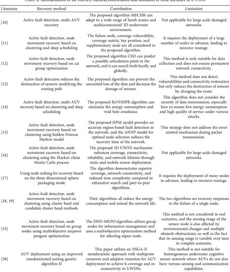 Table 2 From Survey Of Connectivity Restoration In 3d Wireless Ad Hocsensor Networks Semantic