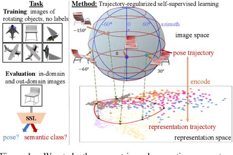 Figure 1 From Trajectory Regularization Enhances Self Supervised