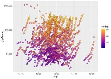 A Scientists Guide To R Step 31 Data Visualization With Ggplot2