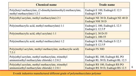 Enteric Coating Polymers Slideshare Pptx