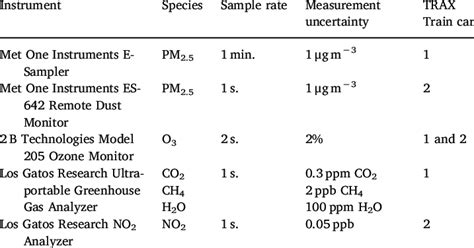 Measurement Equipment Deployed On TRAX Train Cars Download Table
