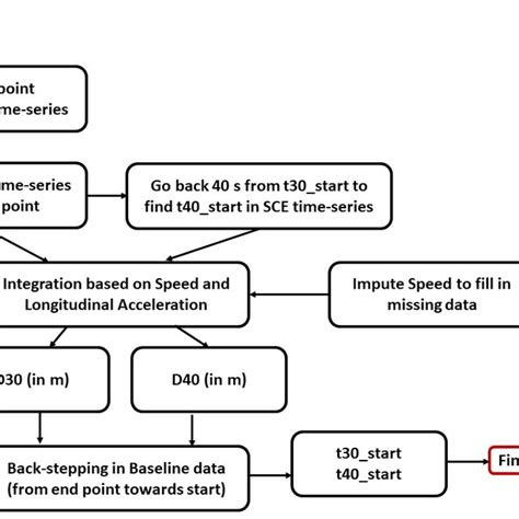 Chart Blind Odometry Based On Longitudinal Vehicle Dynamics Using