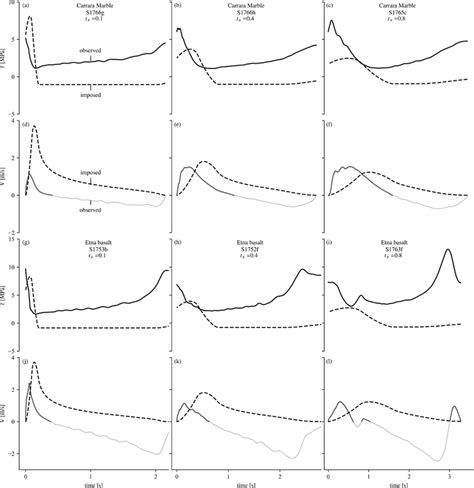Experimental Data Compared To Elastodynamic Solution Using Steady State